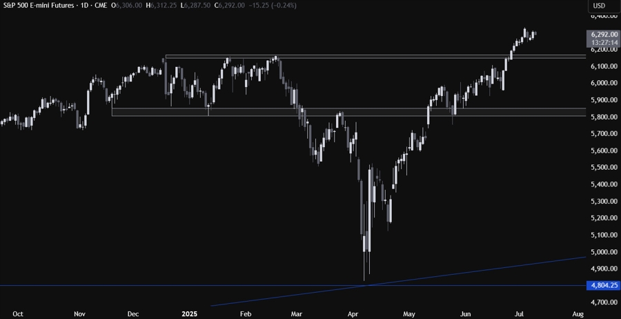 S&P 500 Technical Analysis – Awaiting the US CPI for the next major move | investingLive